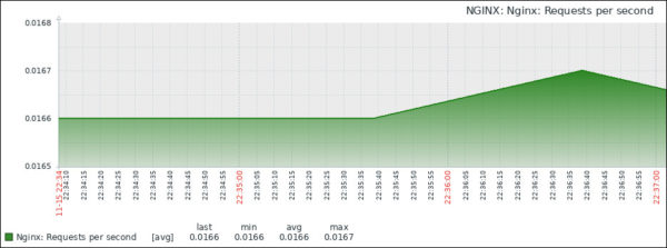 Tutorial Zabbix - Monitoring Nginx using Agent [ Step by Step ]