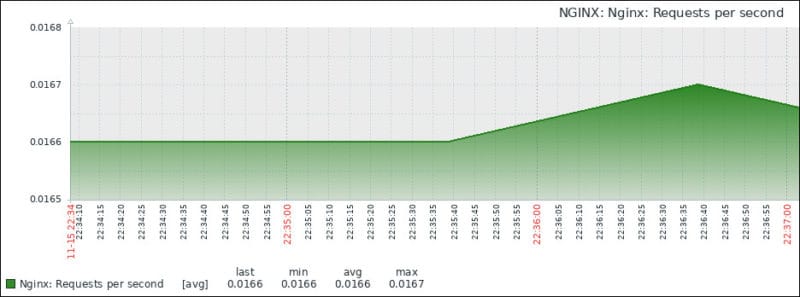 Tutorial Zabbix - Monitoring Nginx using Agent [ Step by Step ]