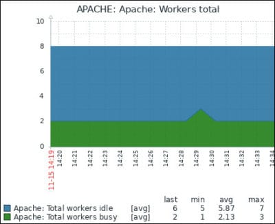 Tutorial Zabbix - Monitoring Apache using HTTP Agent [ Step by Step ]