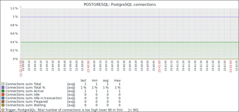 Tutorial - Monitor PostgreSQL using Zabbix [ Step by Step ]