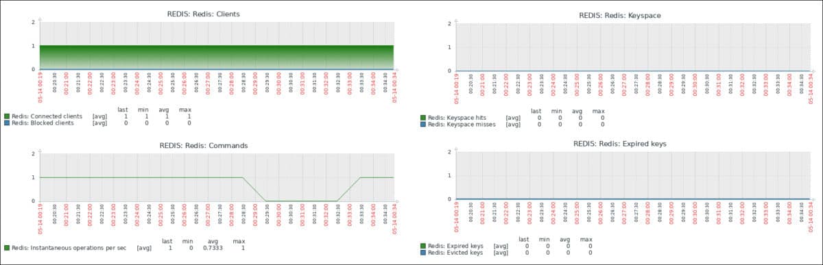 Tutorial - Monitor a Redis server using Zabbix [ Step by Step ]