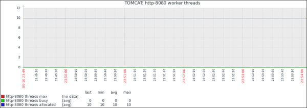 Tutorial - Monitoring Tomcat using Zabbix [ Step by Step ]