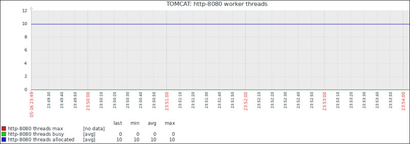 Tutorial - Monitoring Tomcat using Zabbix [ Step by Step ]