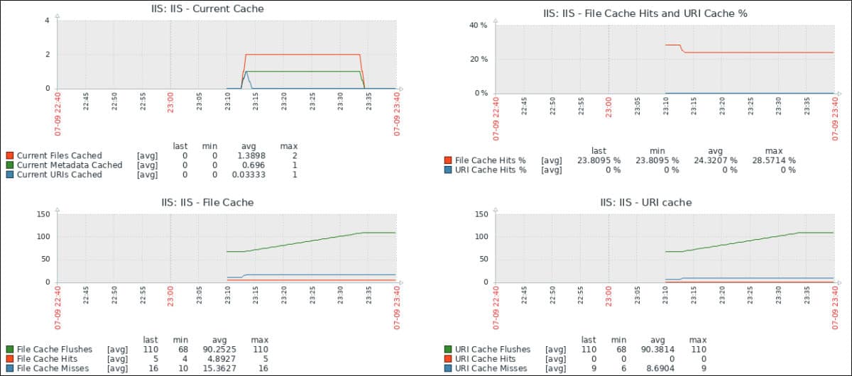 Tutorial - Monitor IIS using Zabbix [ Step by step ]