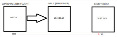 Tutorial Windows - Port forwarding using SSH [ Step by step ]
