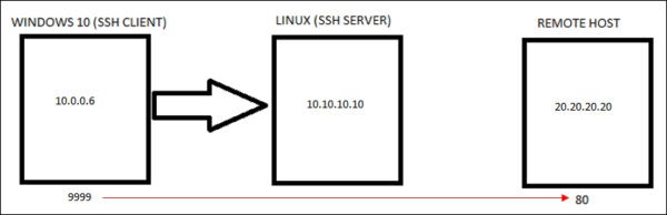 Tutorial Windows - Port forwarding using SSH [ Step by step ]