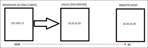 Tutorial Windows - Port forwarding using SSH [ Step by step ]